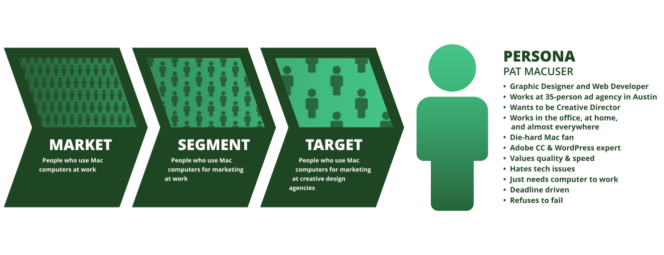 Use Personas To Optimize Marketing And Sales Results