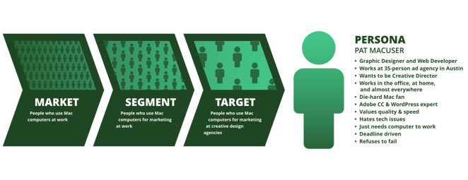 Use Personas To Optimize Marketing And Sales Results